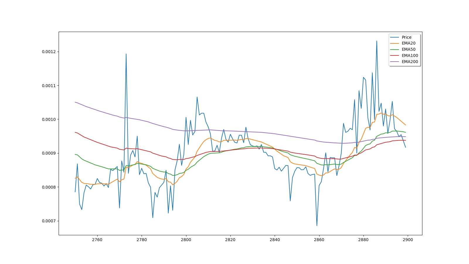 Bitcoin Red Exponential Moving Averages
