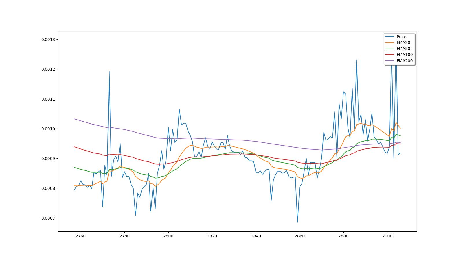 Bitcoin Red Exponential Moving Averages