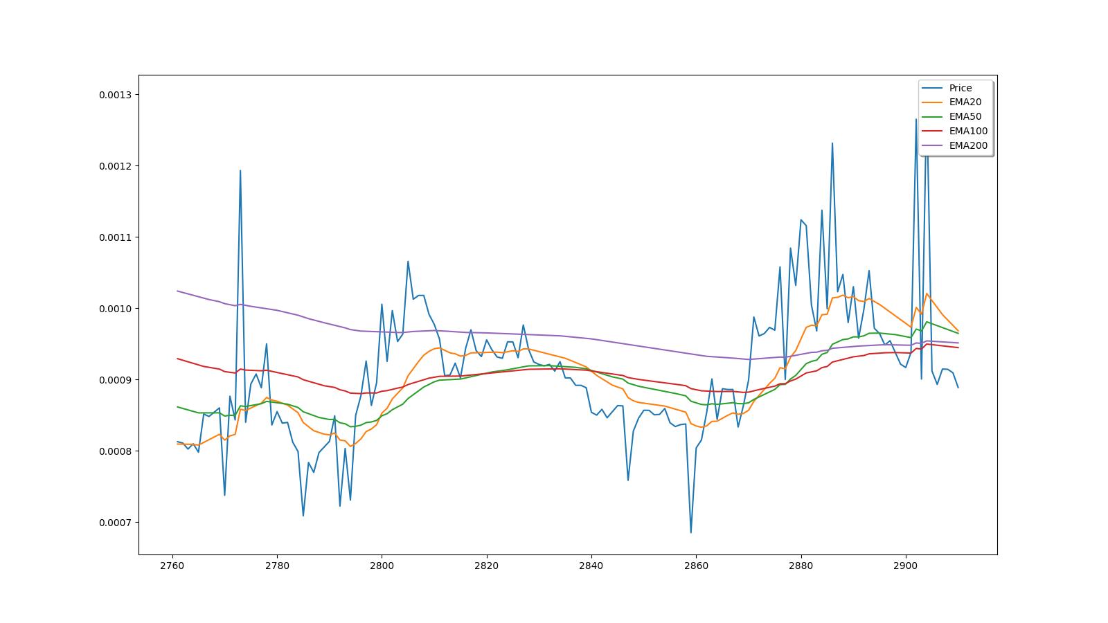 Bitcoin Red Exponential Moving Averages