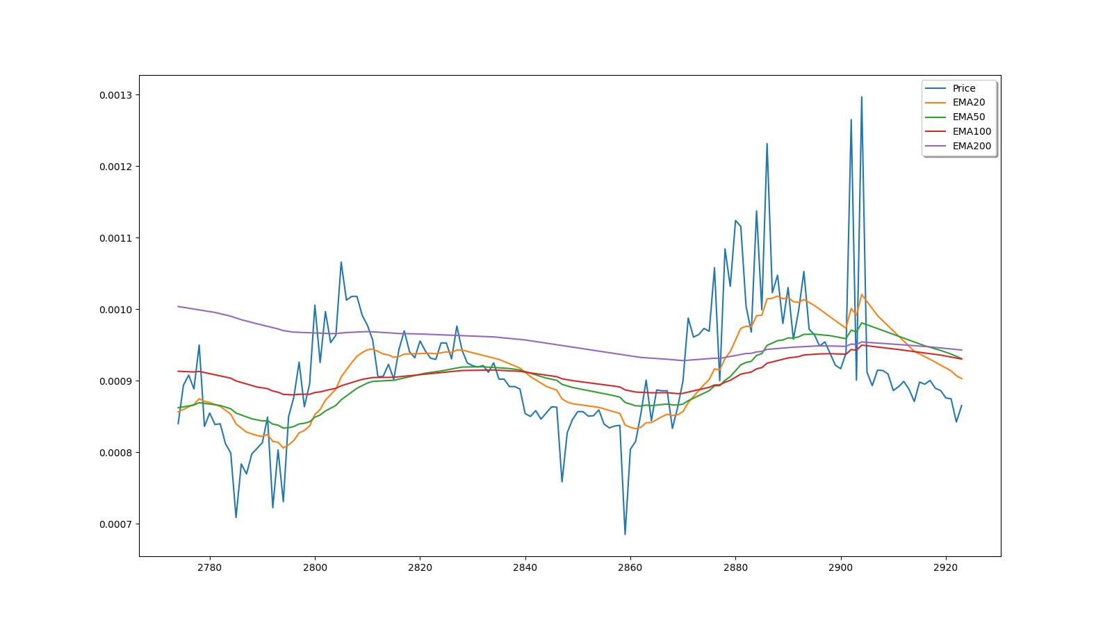 Bitcoin Red Exponential Moving Averages