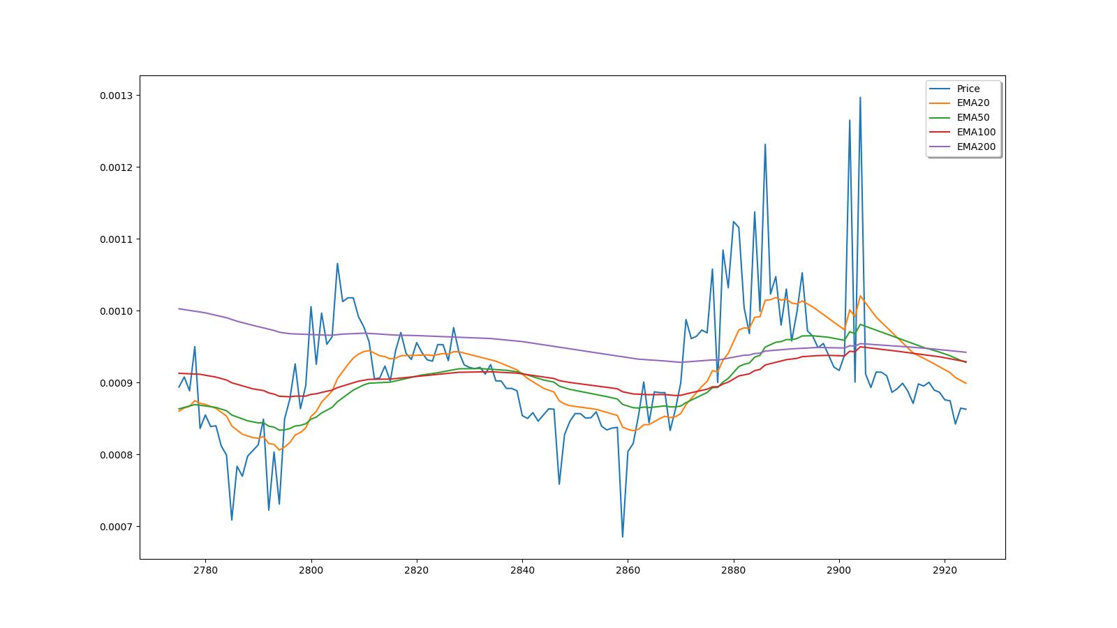 Bitcoin Red Exponential Moving Averages