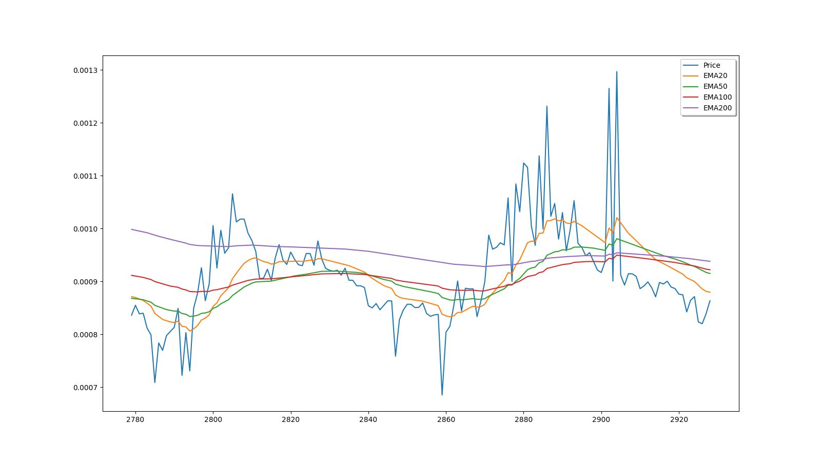 Bitcoin Red Exponential Moving Averages