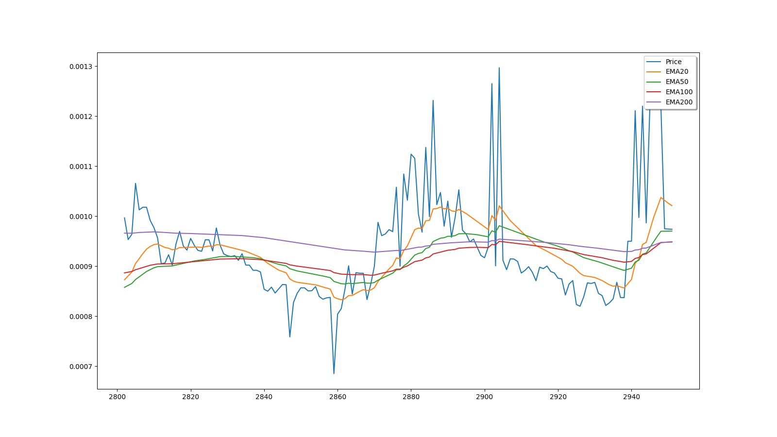 Bitcoin Red Exponential Moving Averages