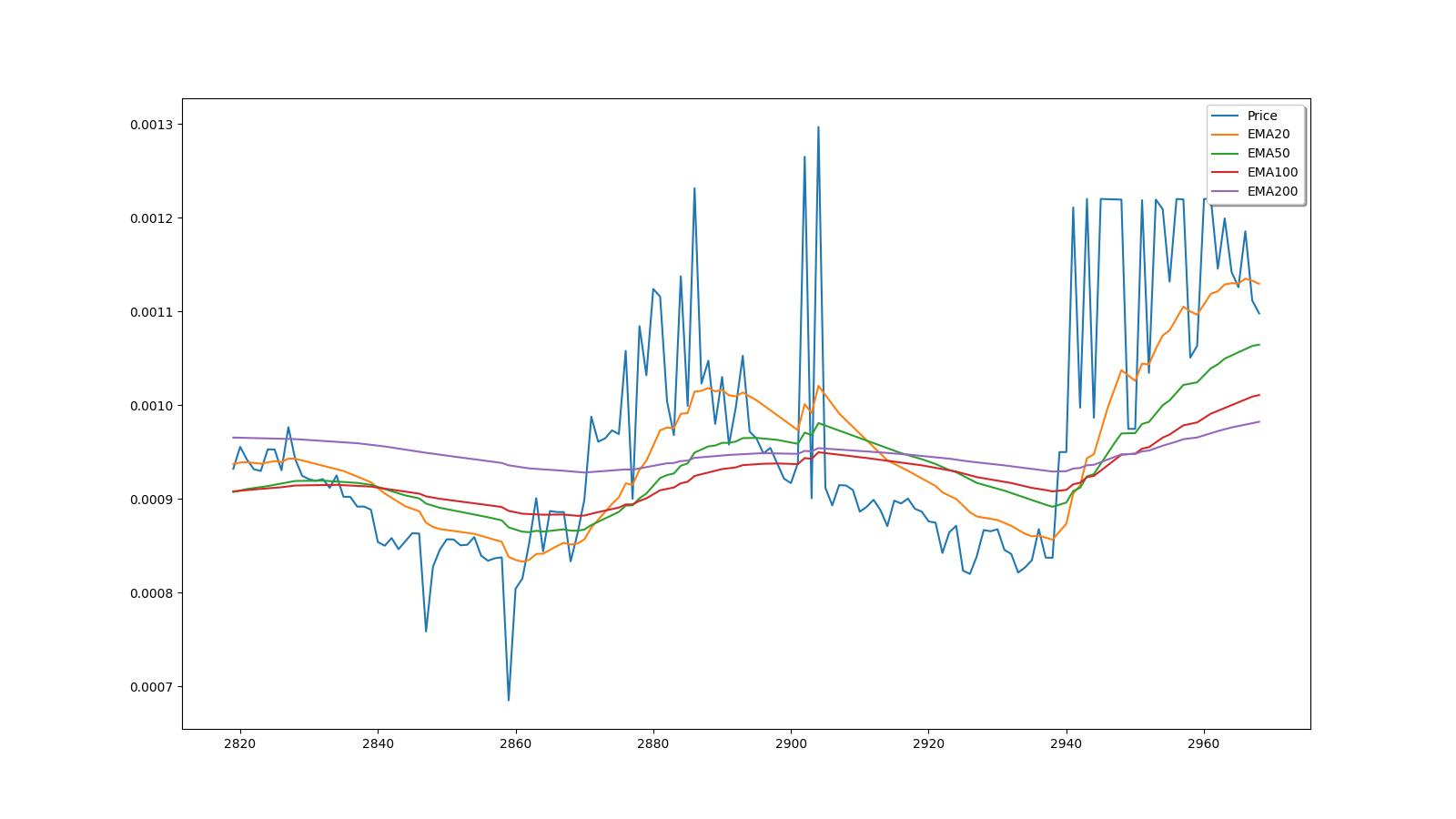 Bitcoin Red Exponential Moving Averages