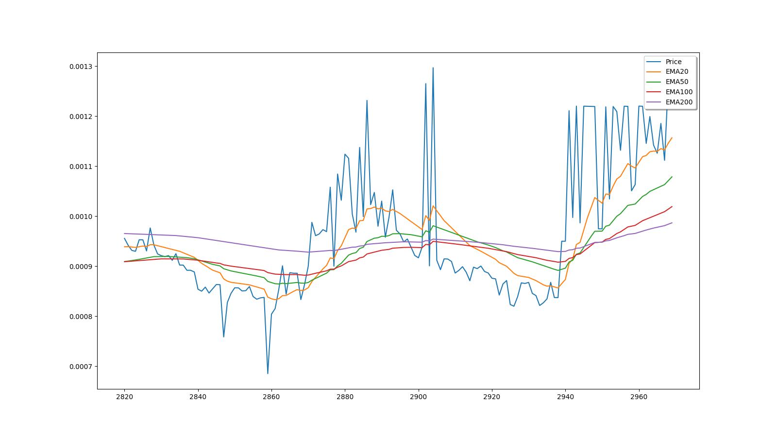 Bitcoin Red Exponential Moving Averages