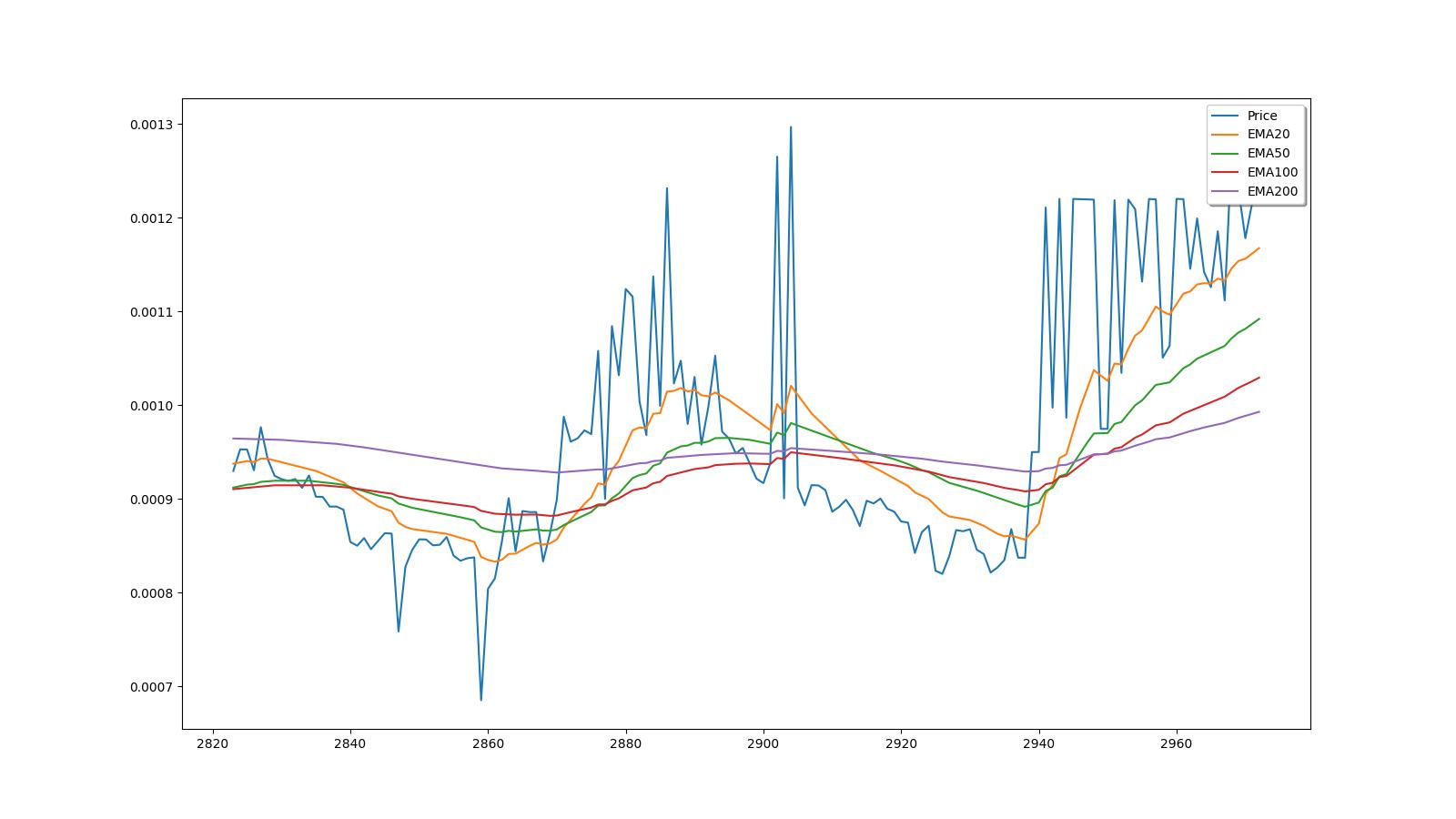 Bitcoin Red Exponential Moving Averages