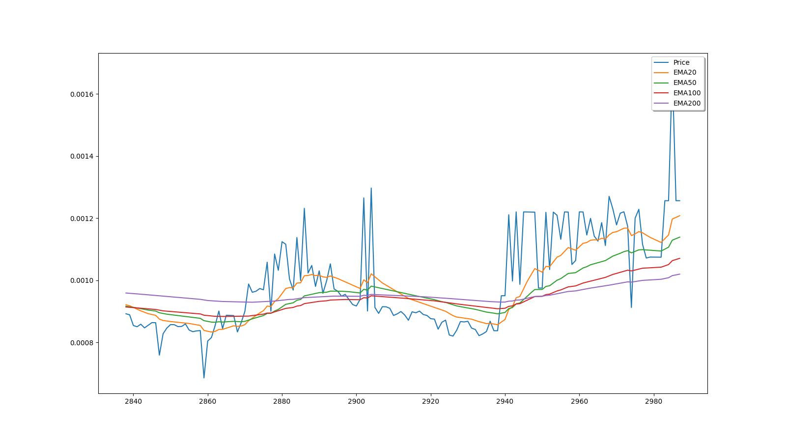 Bitcoin Red Exponential Moving Averages