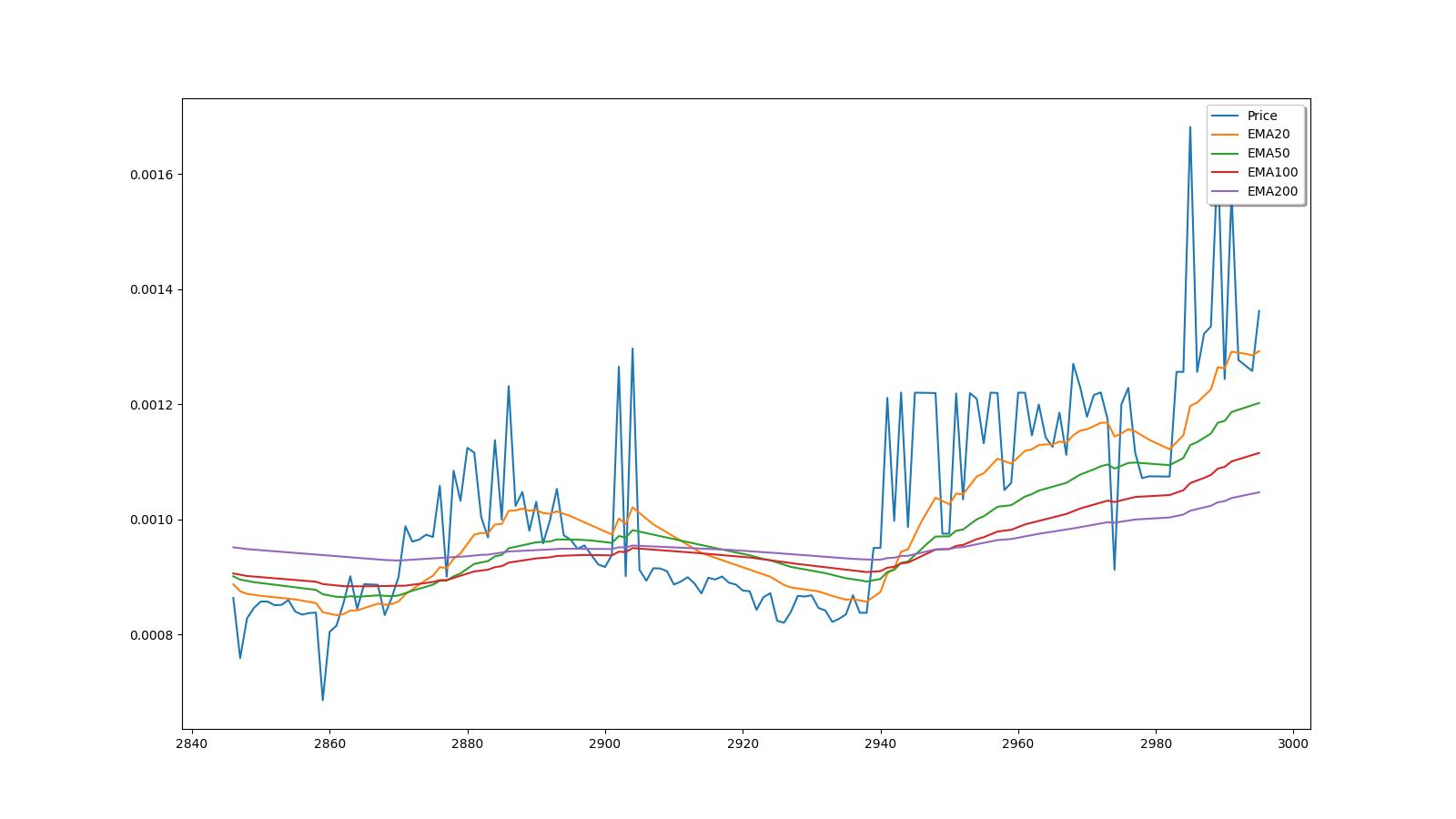 Bitcoin Red Exponential Moving Averages