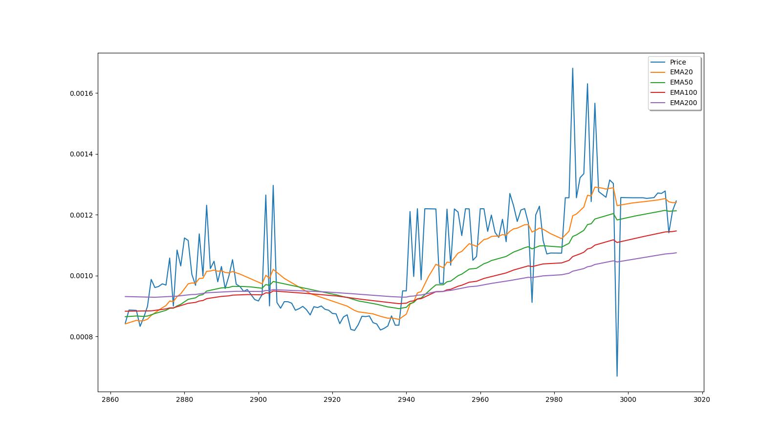 Bitcoin Red Exponential Moving Averages