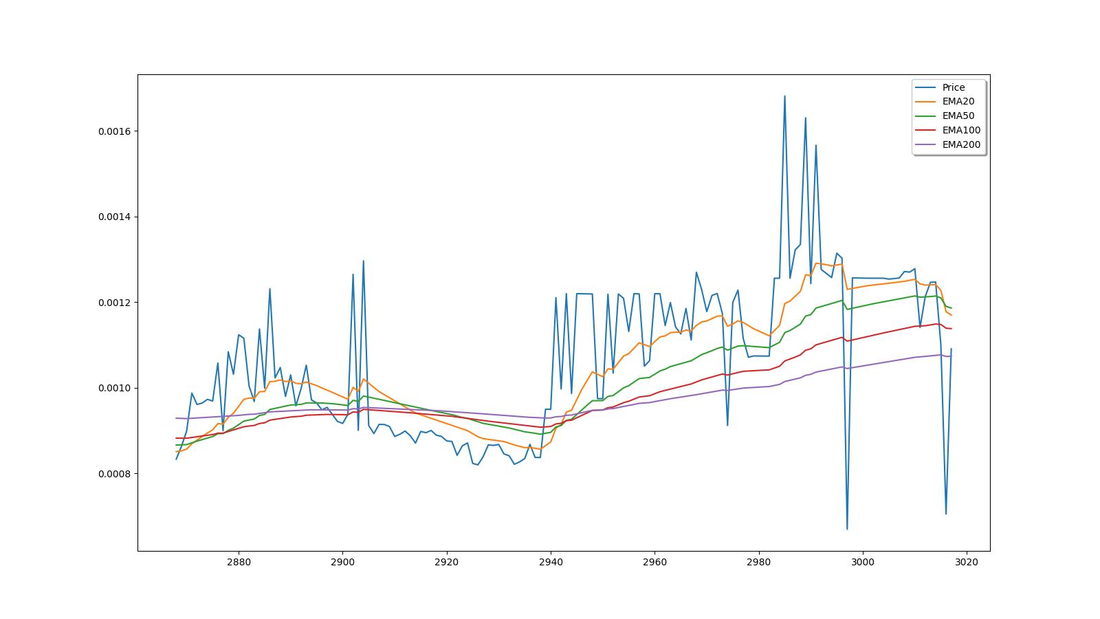 Bitcoin Red Exponential Moving Averages