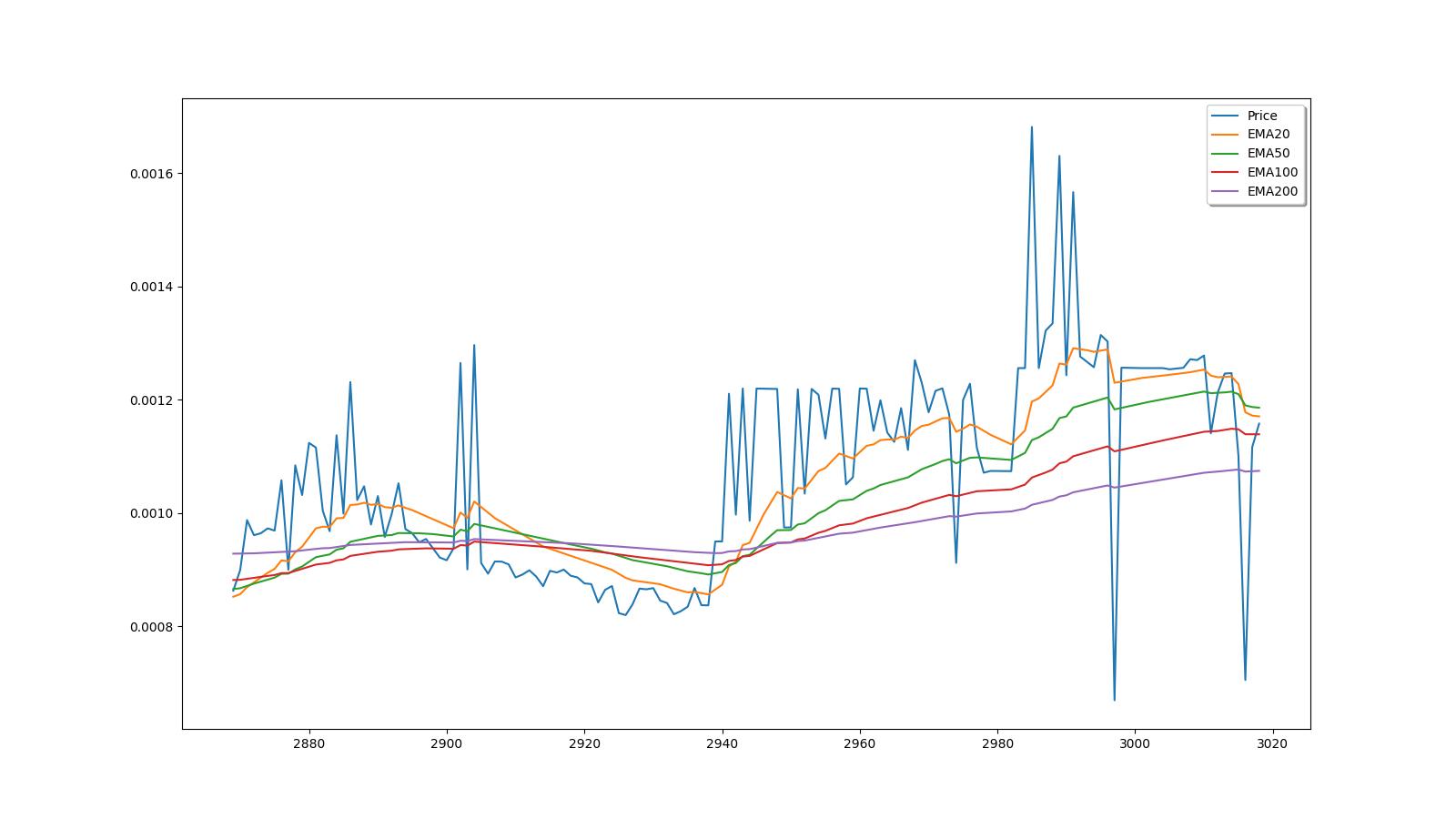 Bitcoin Red Exponential Moving Averages