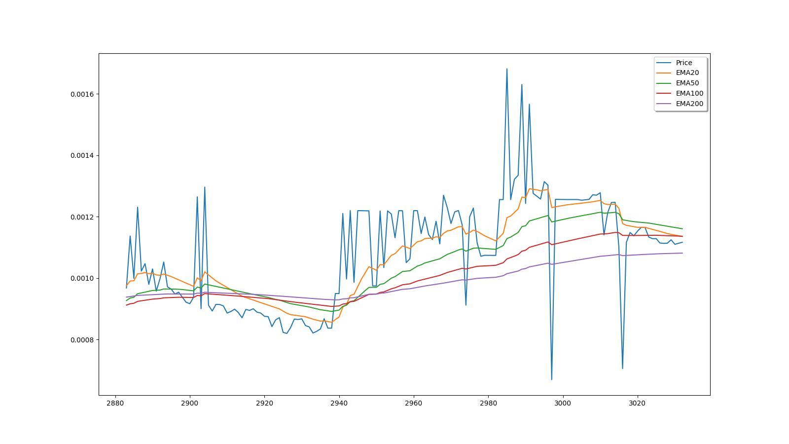 Bitcoin Red Exponential Moving Averages