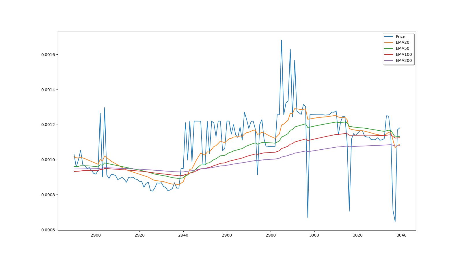 Bitcoin Red Exponential Moving Averages