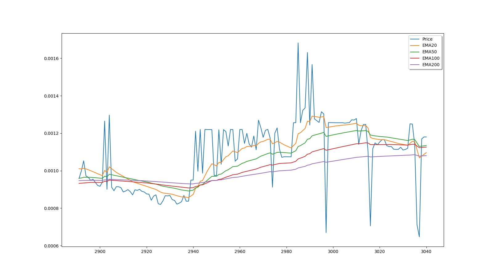 Bitcoin Red Exponential Moving Averages