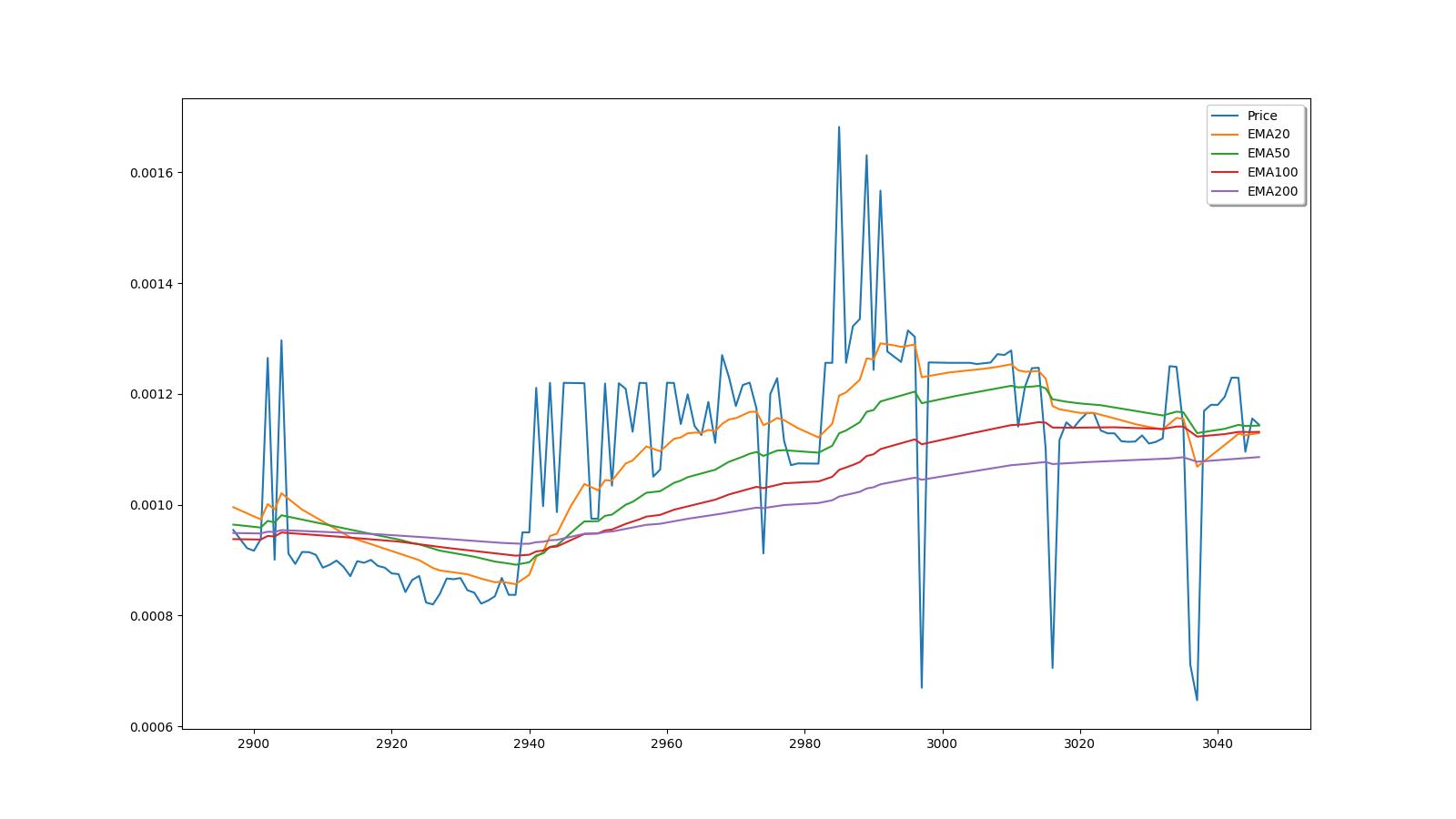 Bitcoin Red Exponential Moving Averages
