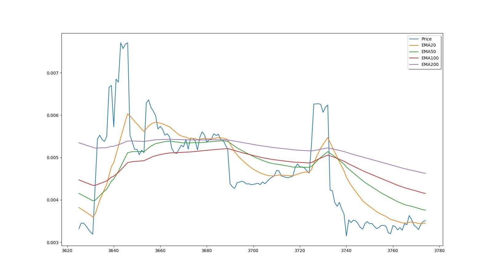 Bitcoin Scrypt Exponential Moving Averages