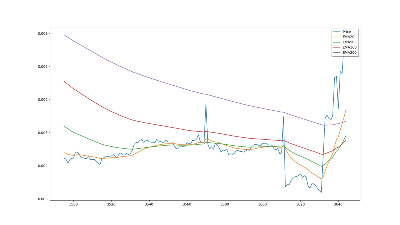 Bitcoin Scrypt Exponential Moving Averages