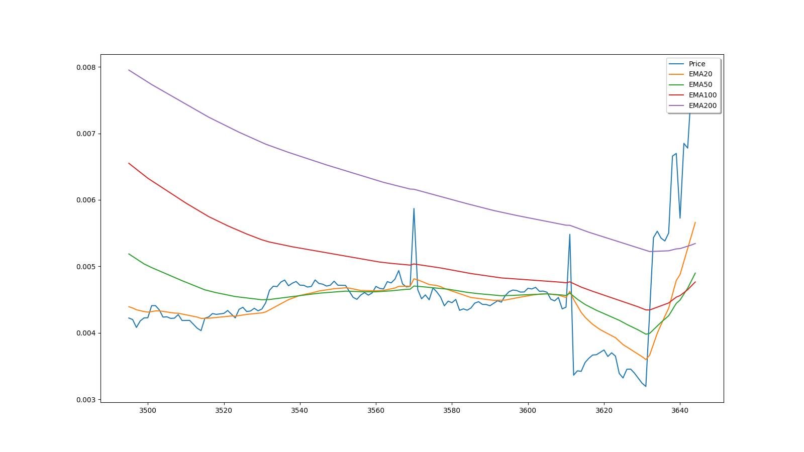 Bitcoin Scrypt Exponential Moving Averages