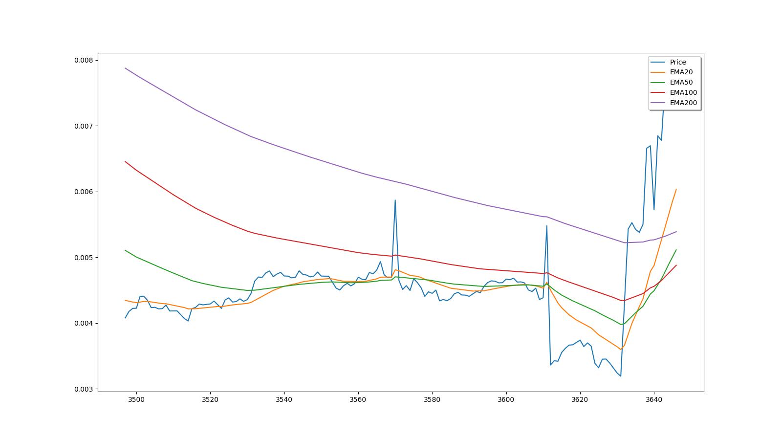 Bitcoin Scrypt Exponential Moving Averages