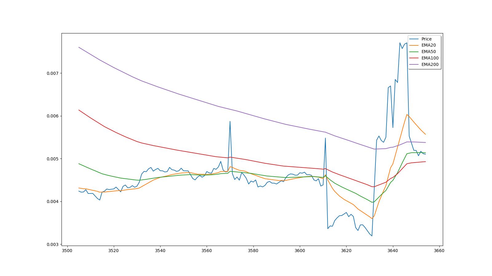 Bitcoin Scrypt Exponential Moving Averages