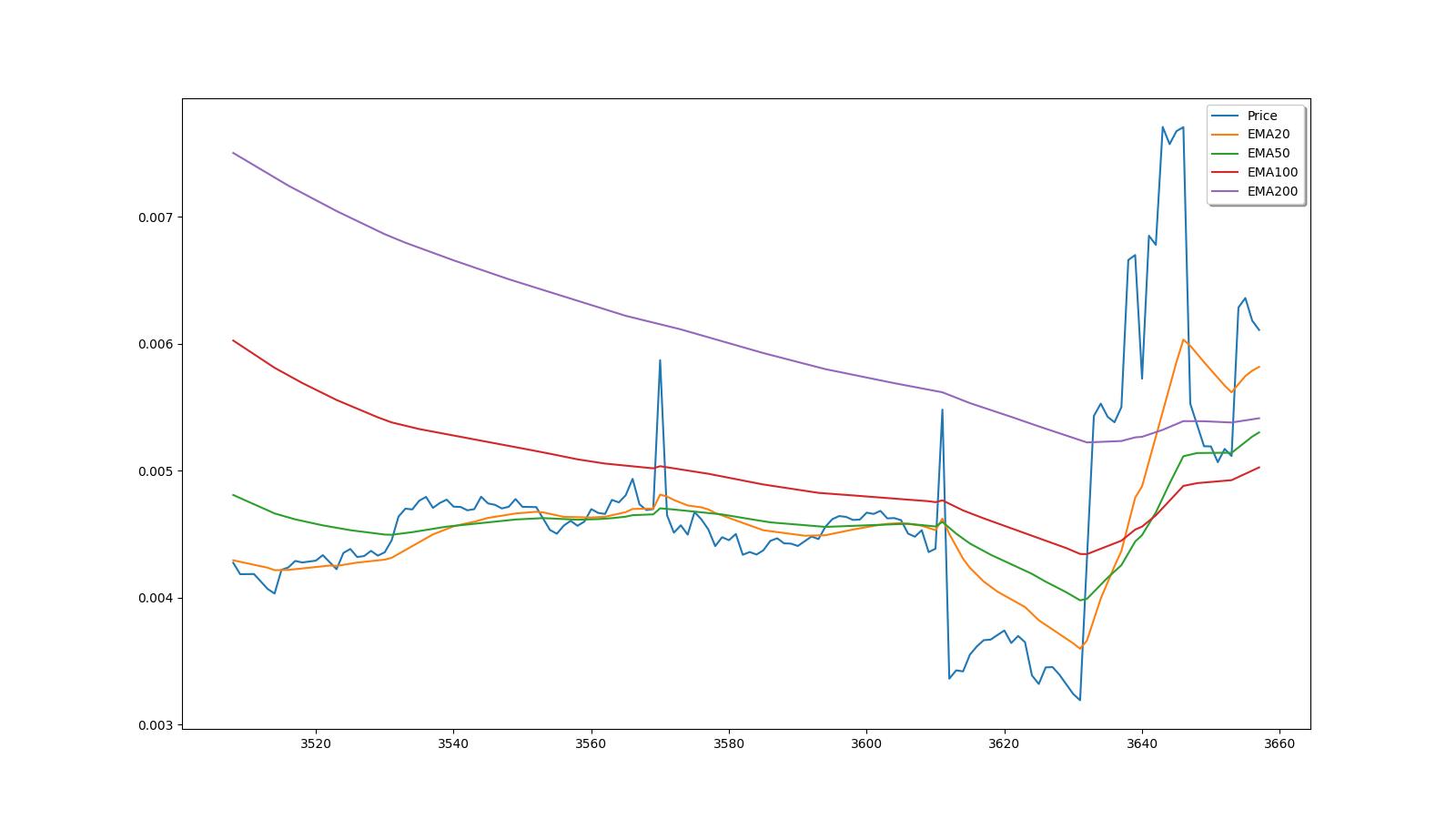 Bitcoin Scrypt Exponential Moving Averages