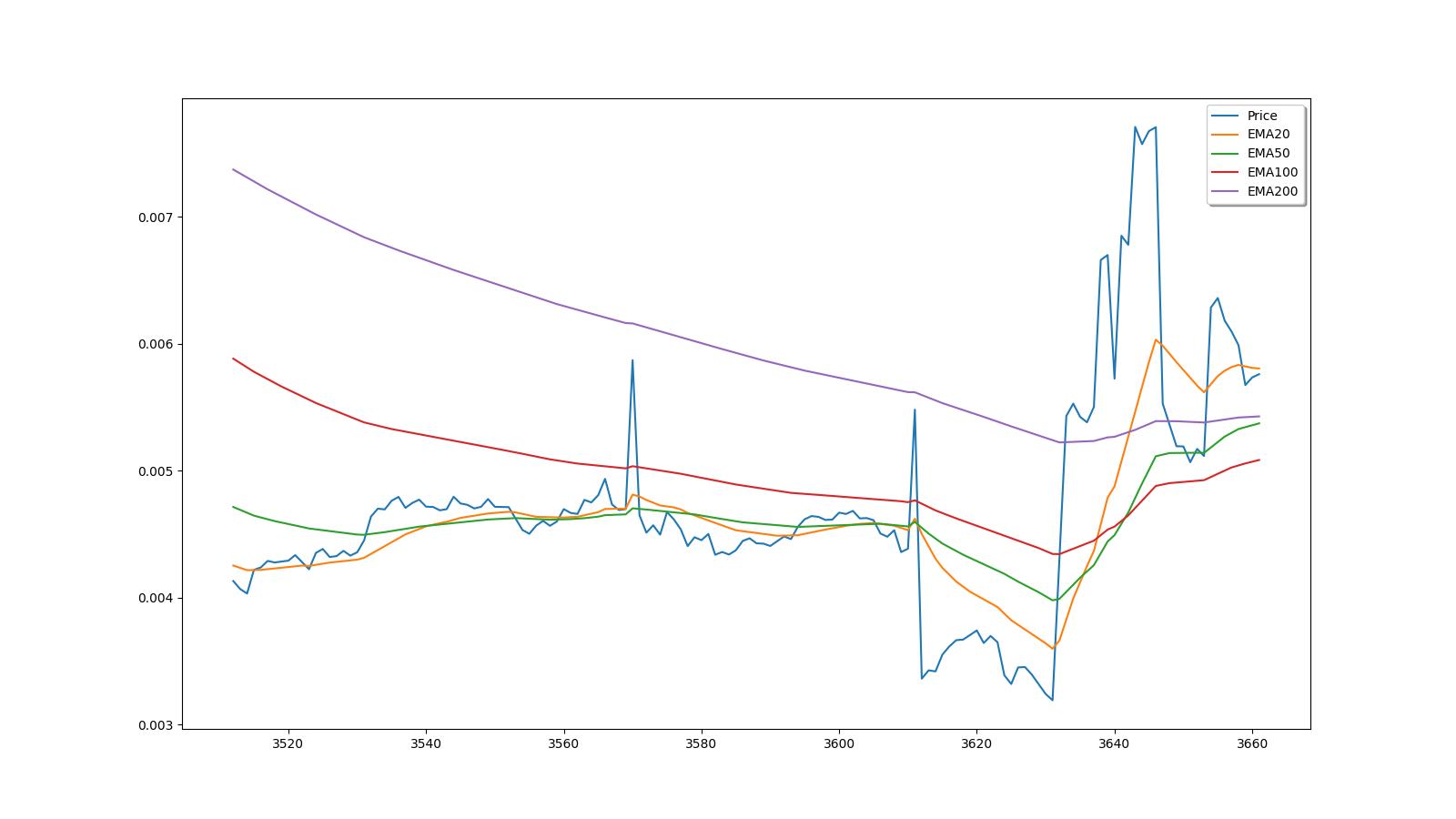 Bitcoin Scrypt Exponential Moving Averages