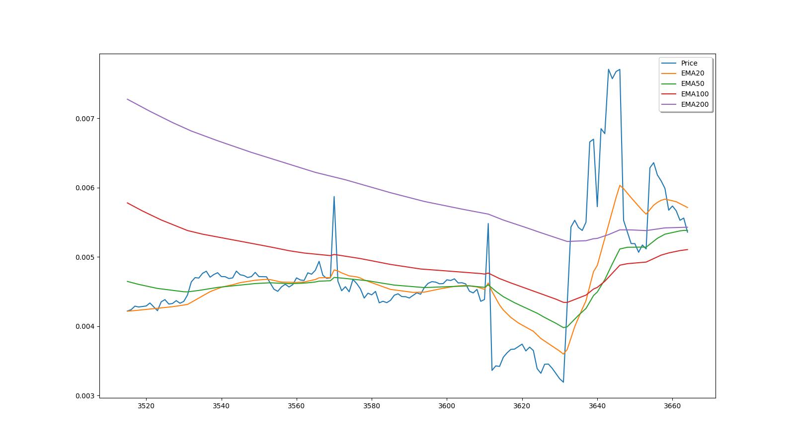 Bitcoin Scrypt Exponential Moving Averages