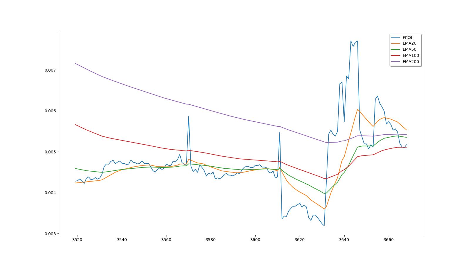 Bitcoin Scrypt Exponential Moving Averages
