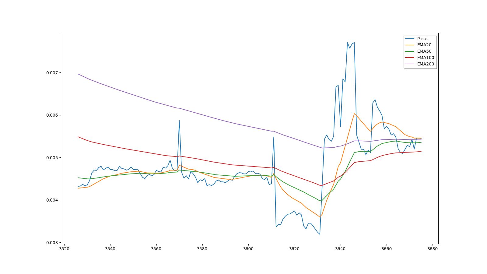 Bitcoin Scrypt Exponential Moving Averages