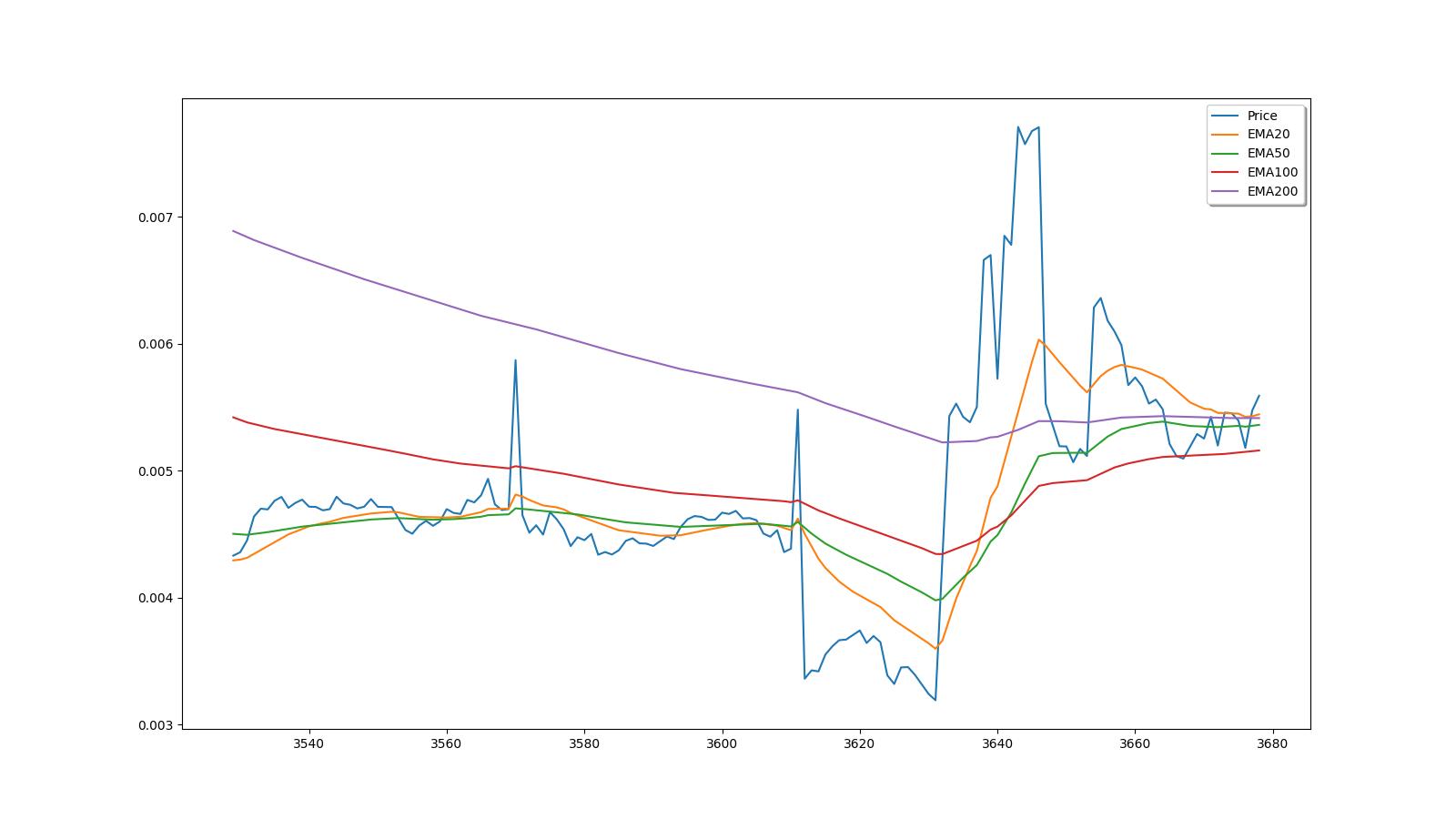 Bitcoin Scrypt Exponential Moving Averages