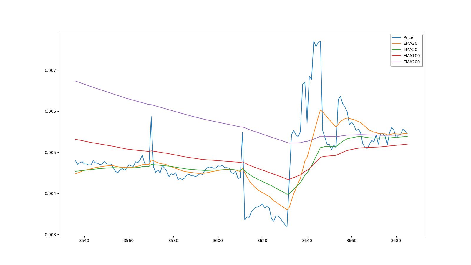Bitcoin Scrypt Exponential Moving Averages