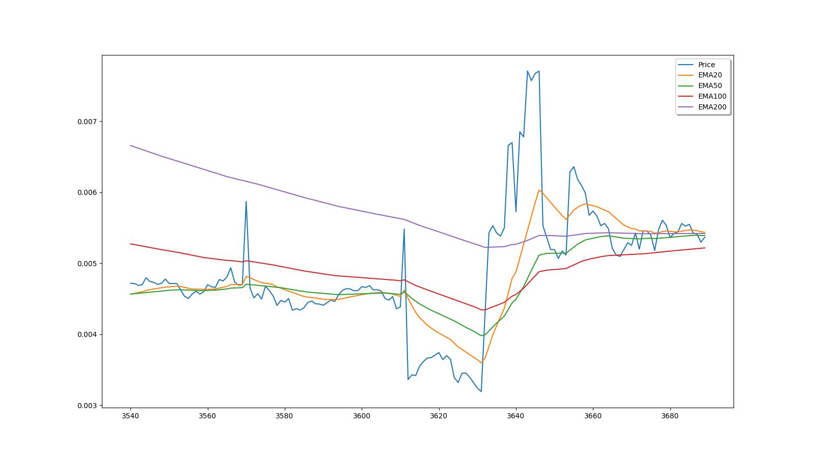 Bitcoin Scrypt Exponential Moving Averages