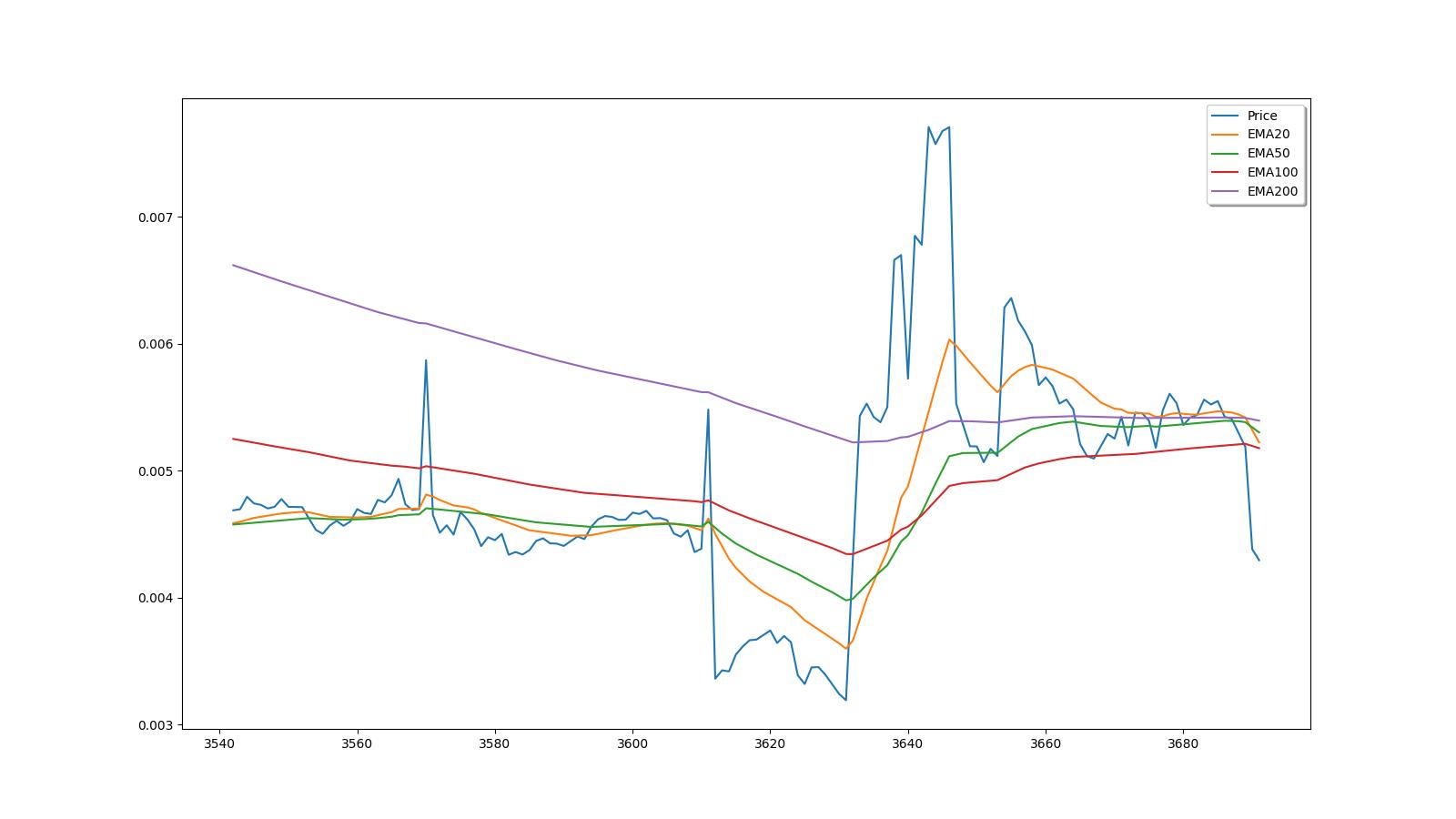 Bitcoin Scrypt Exponential Moving Averages
