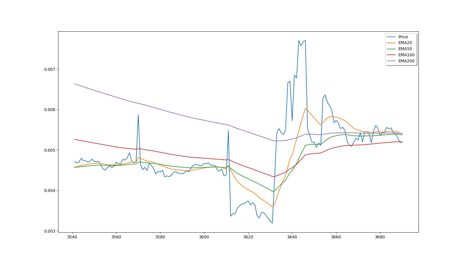 Bitcoin Scrypt Exponential Moving Averages