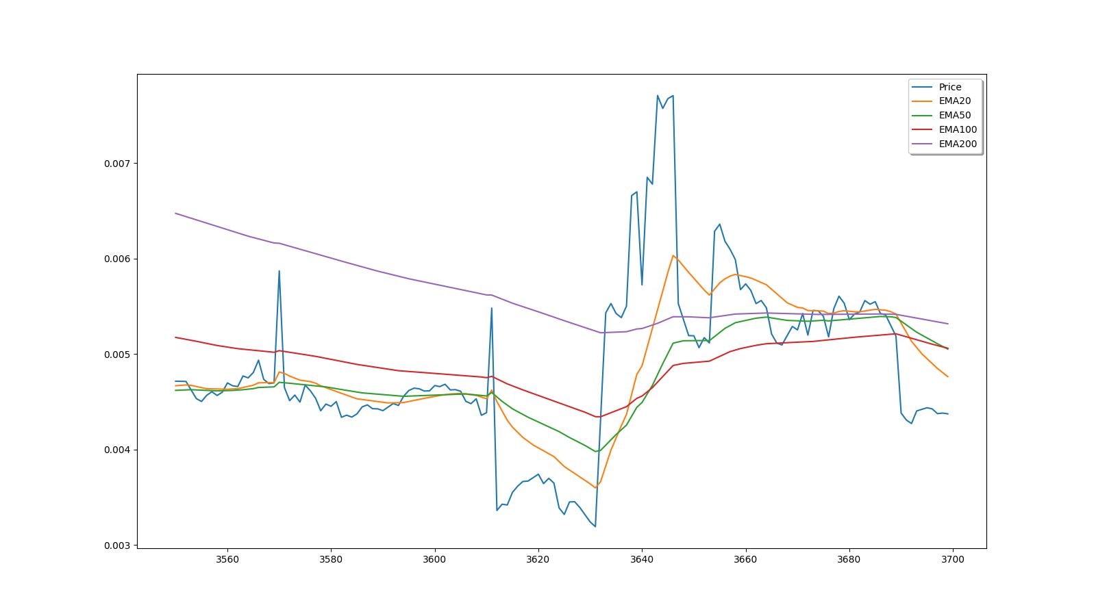 Bitcoin Scrypt Exponential Moving Averages