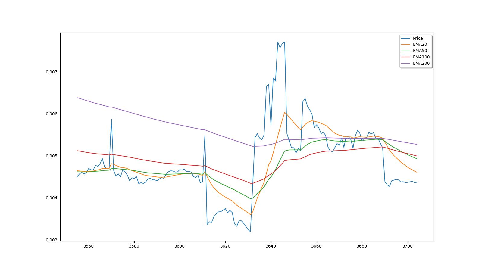 Bitcoin Scrypt Exponential Moving Averages