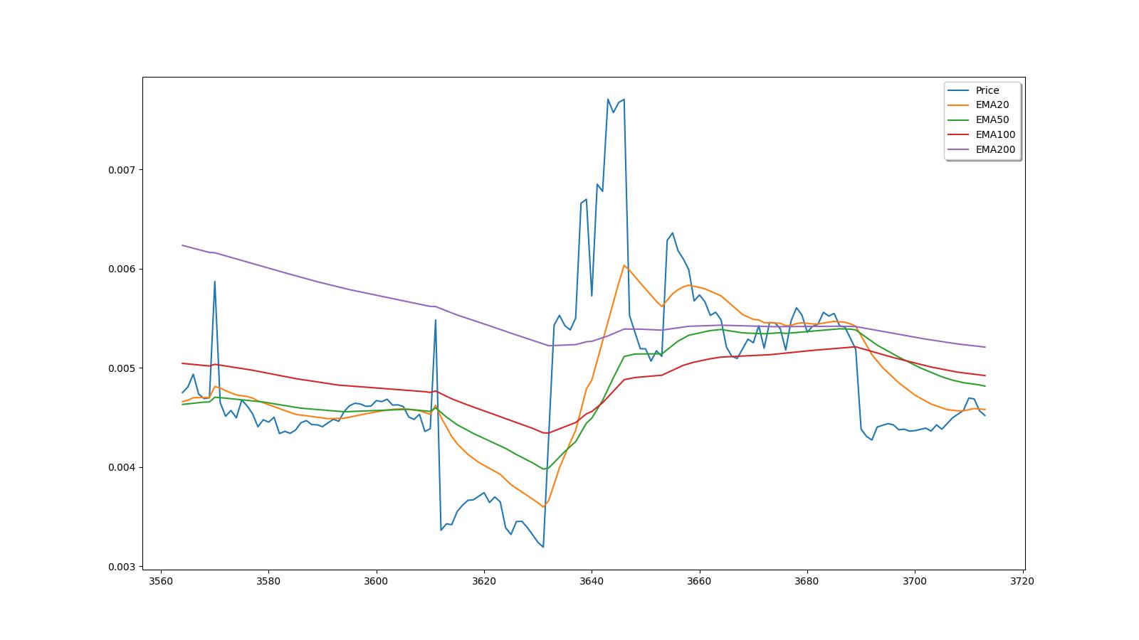 Bitcoin Scrypt Exponential Moving Averages