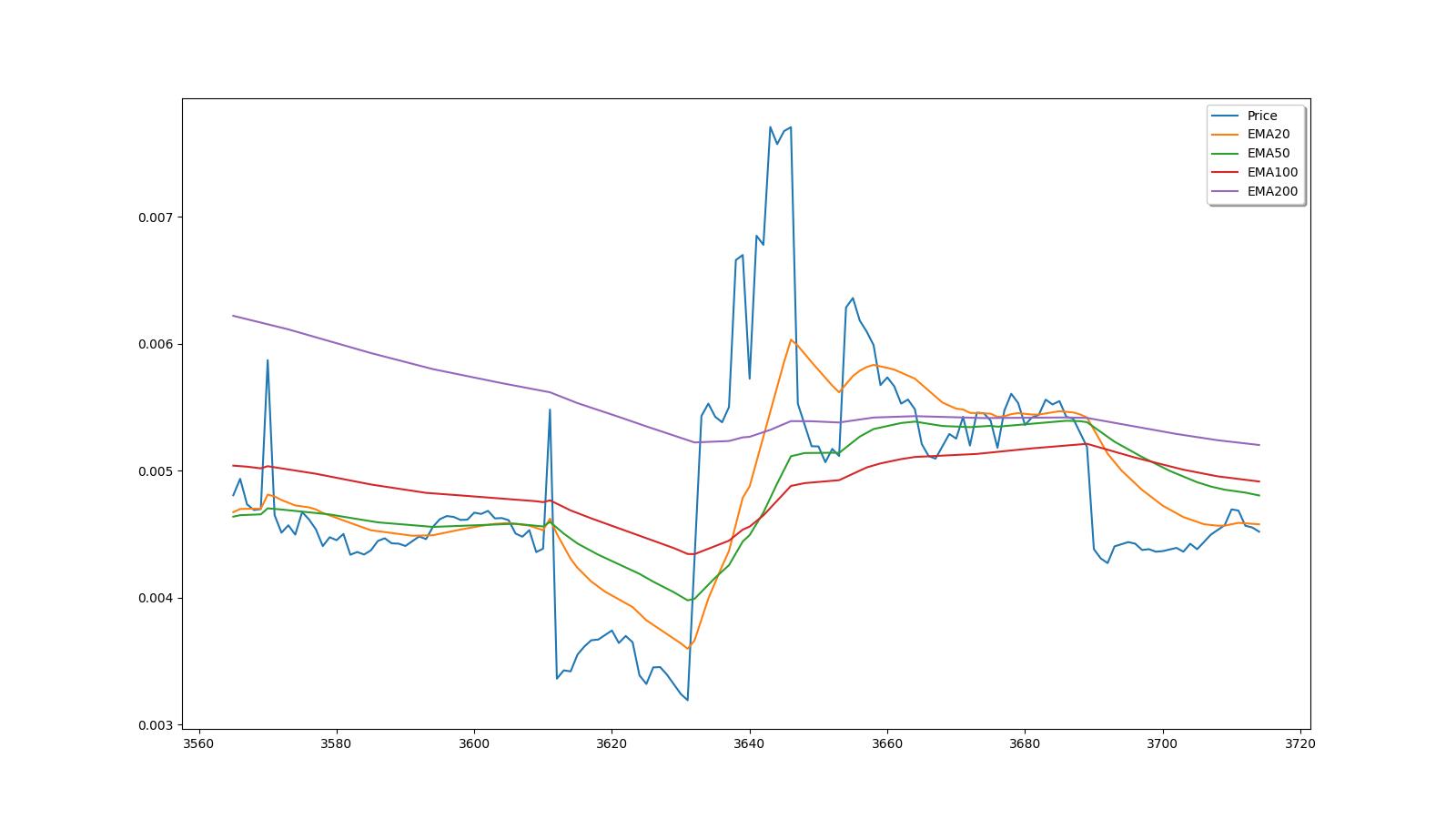 Bitcoin Scrypt Exponential Moving Averages