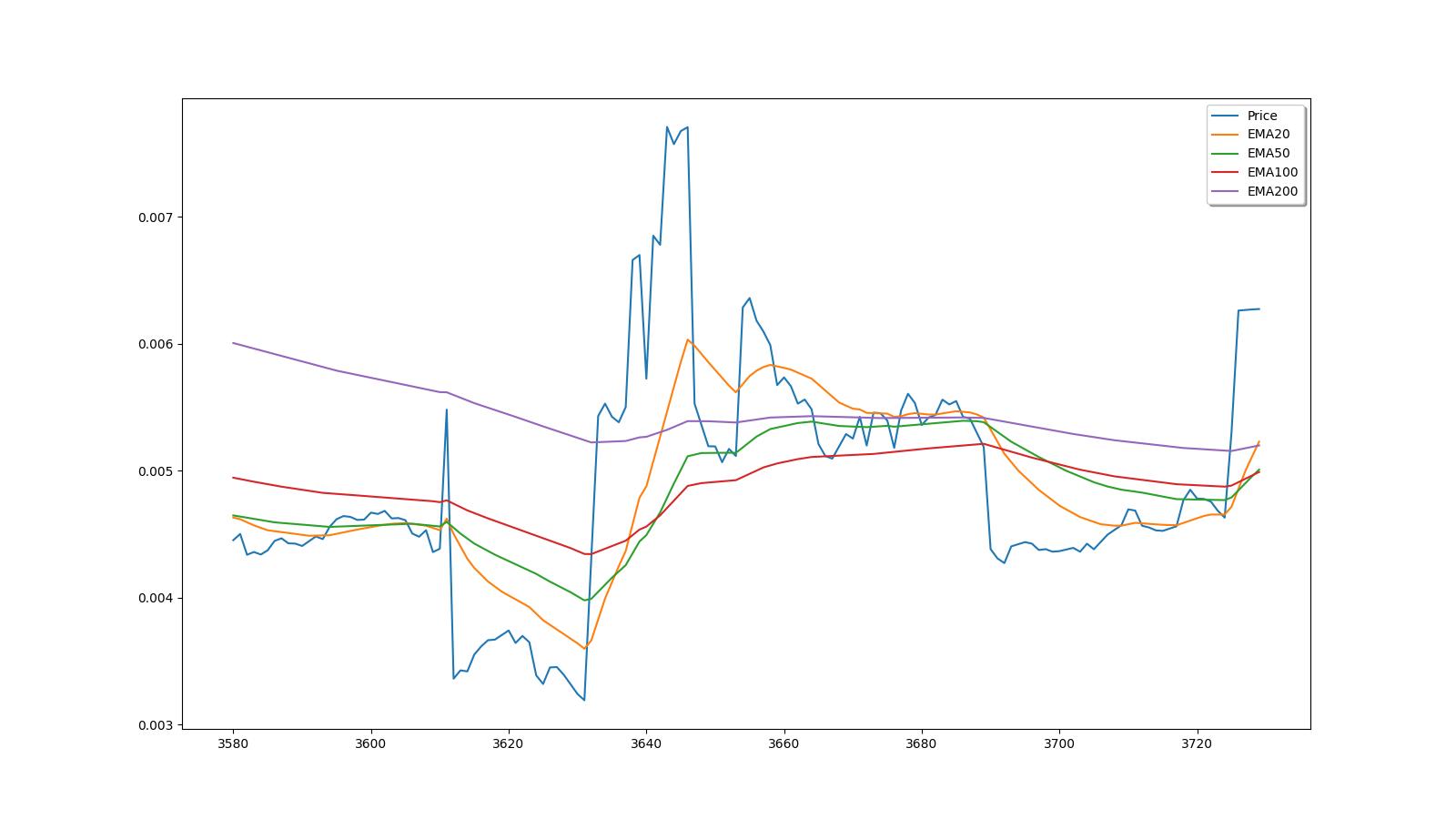 Bitcoin Scrypt Exponential Moving Averages