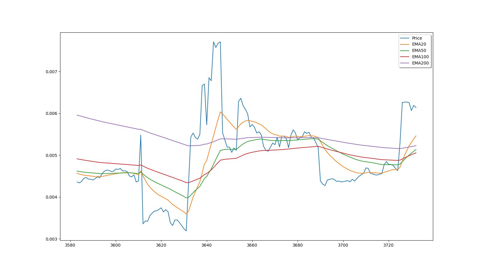Bitcoin Scrypt Exponential Moving Averages