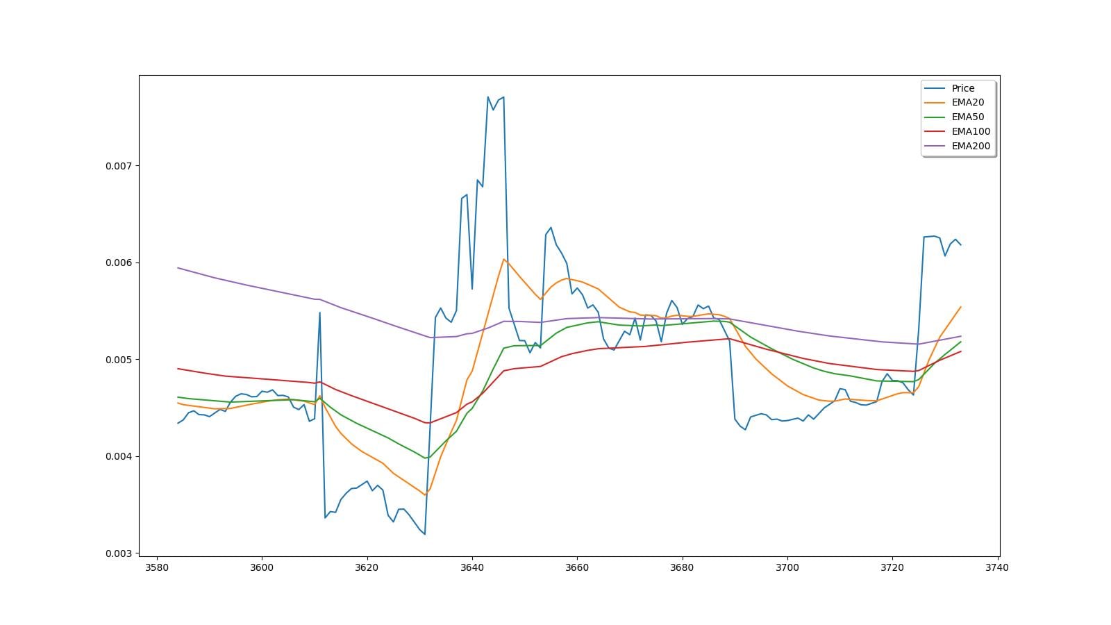 Bitcoin Scrypt Exponential Moving Averages