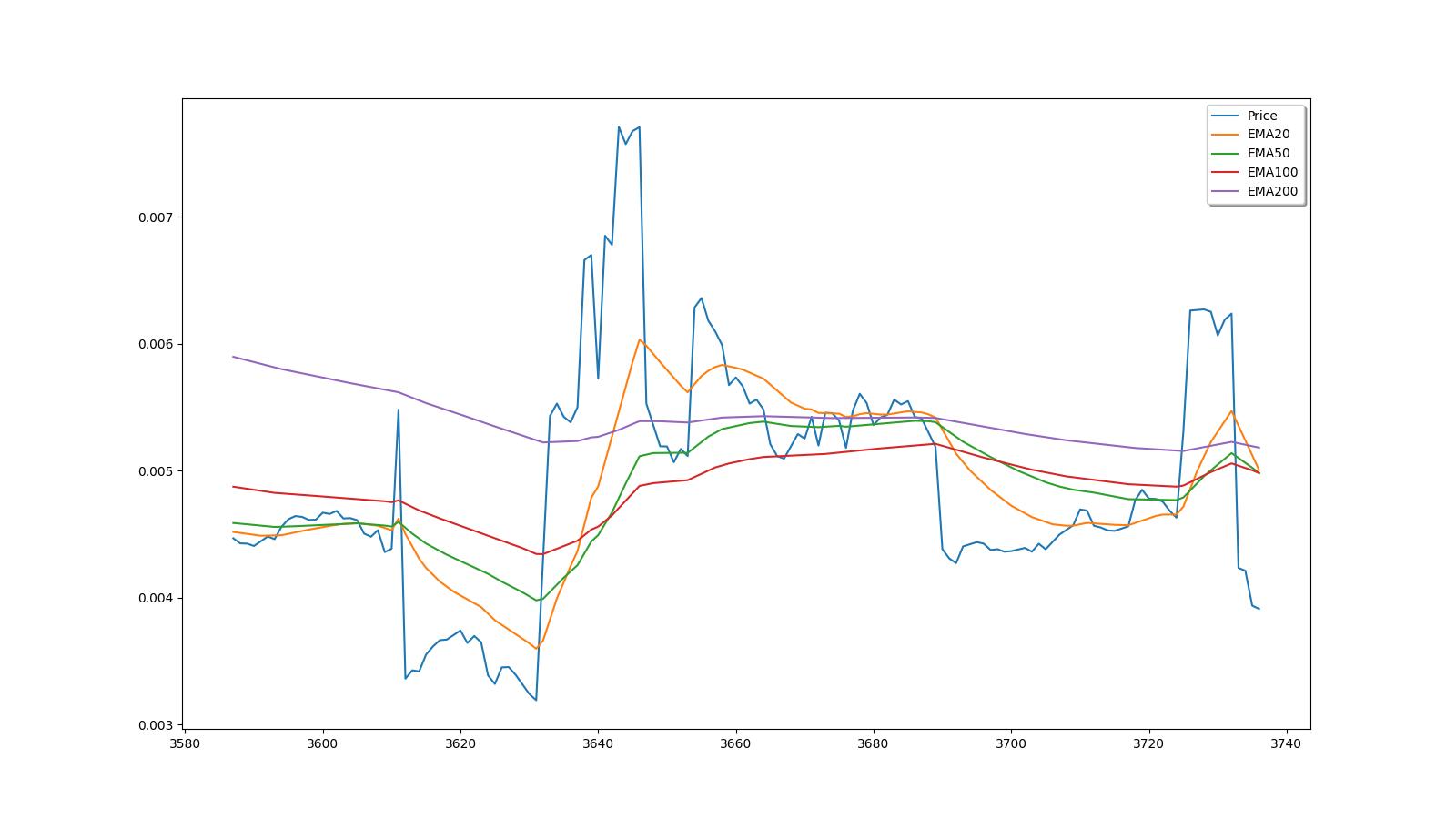 Bitcoin Scrypt Exponential Moving Averages