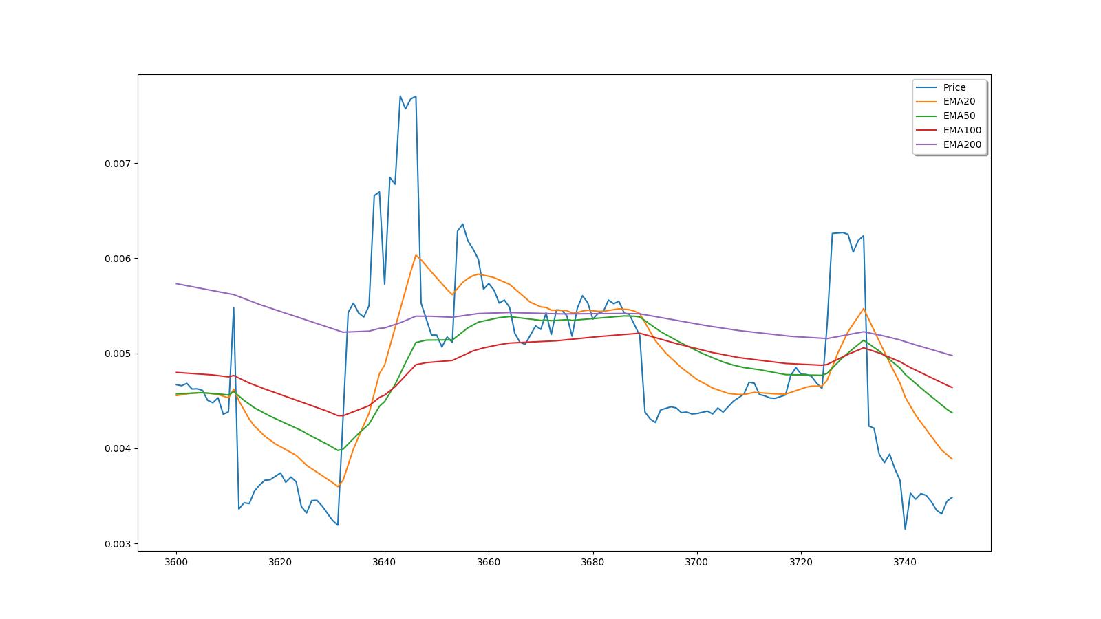 Bitcoin Scrypt Exponential Moving Averages