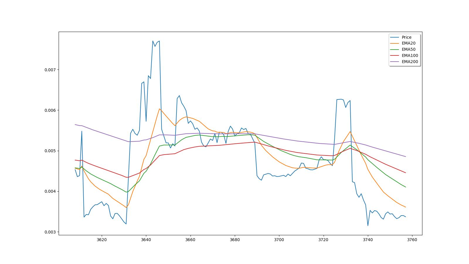 Bitcoin Scrypt Exponential Moving Averages