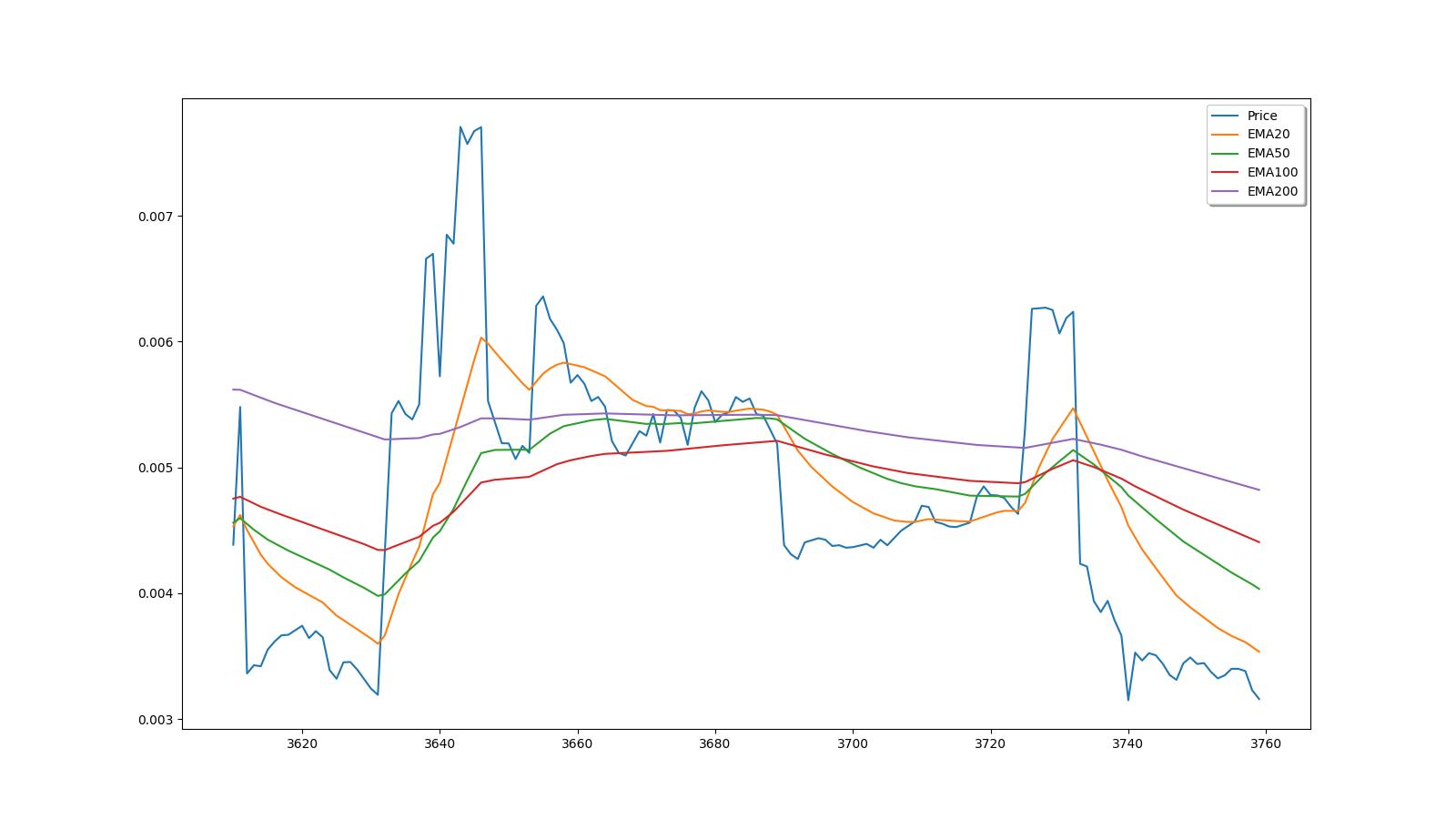 Bitcoin Scrypt Exponential Moving Averages