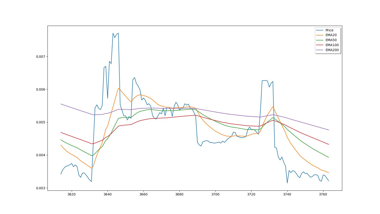 Bitcoin Scrypt Exponential Moving Averages