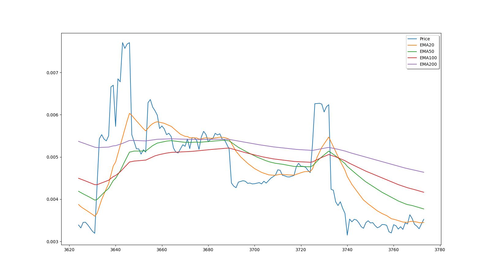 Bitcoin Scrypt Exponential Moving Averages