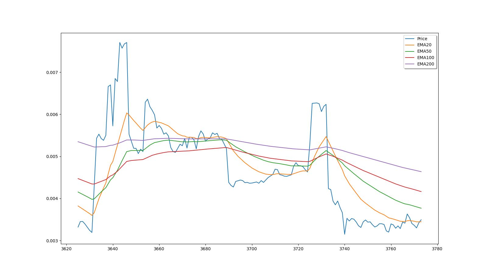 Bitcoin Scrypt Exponential Moving Averages
