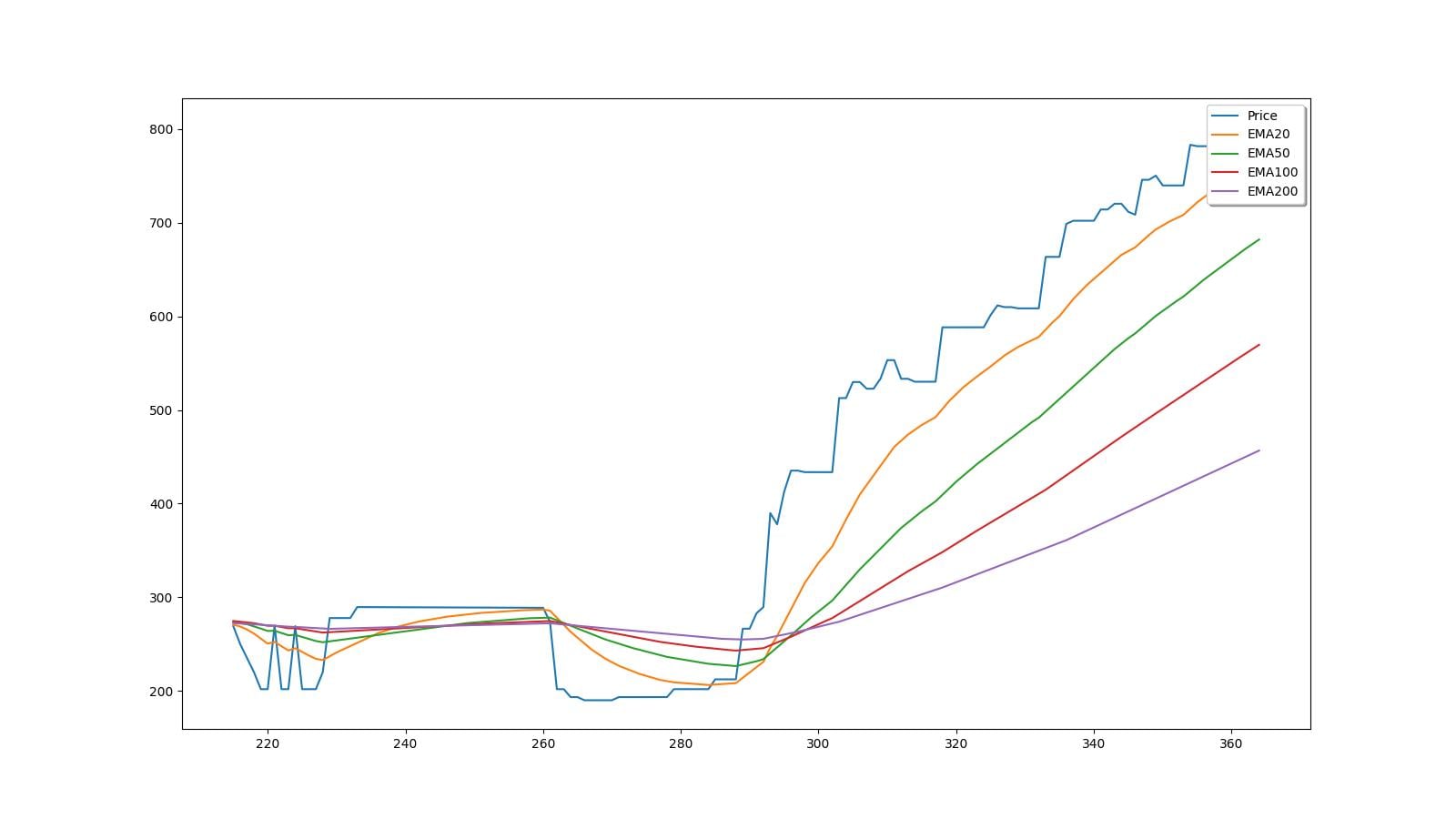 Bitcoin Silver AI Exponential Moving Averages