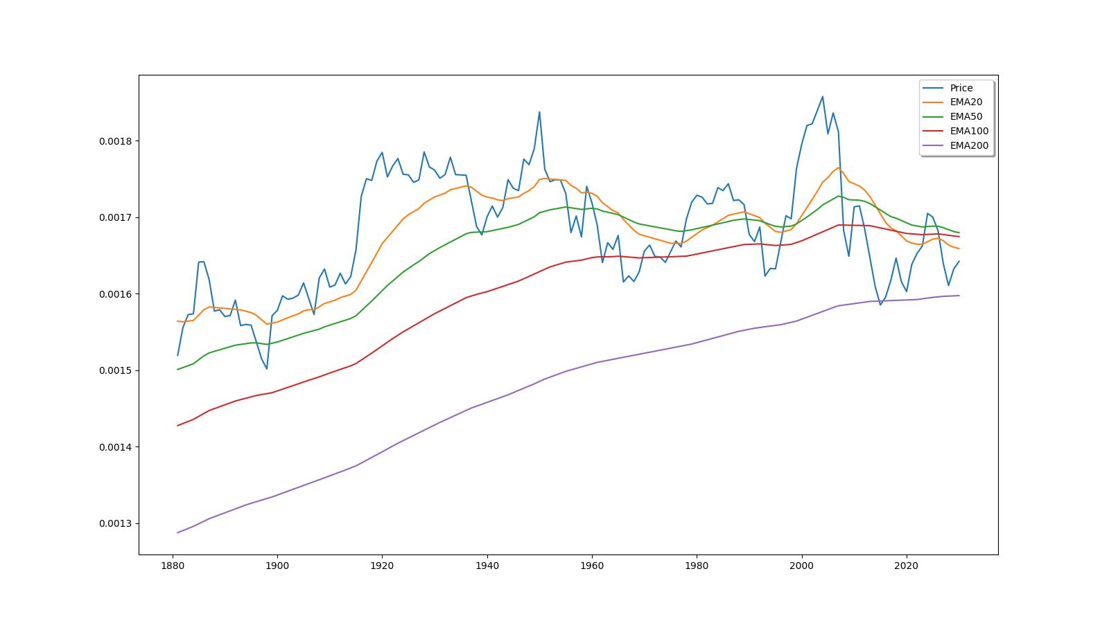Bitcoin Subsidium Exponential Moving Averages